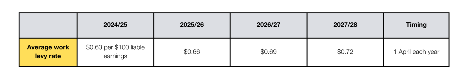 Important ACC Levy Changes - CooperAitken